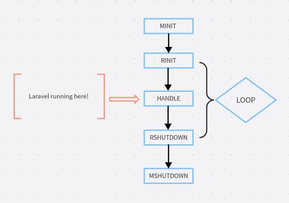 Laravel 启动流程 | e攻城狮